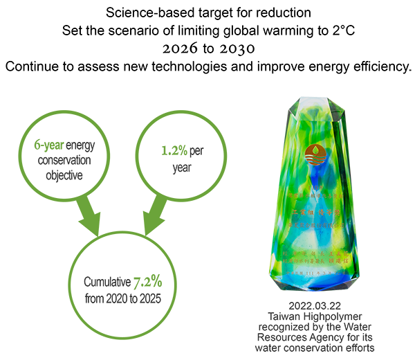 ESG - Energy conservation and Emissions Reduction